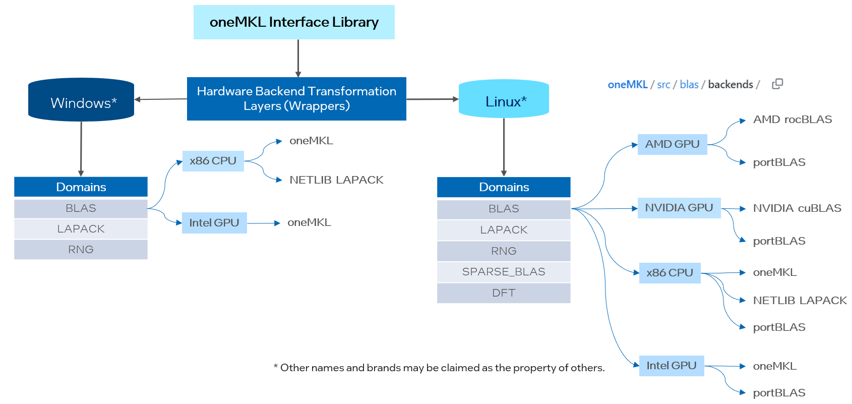 Easy Cuda To Sycl Code Migration Using Syclomatic